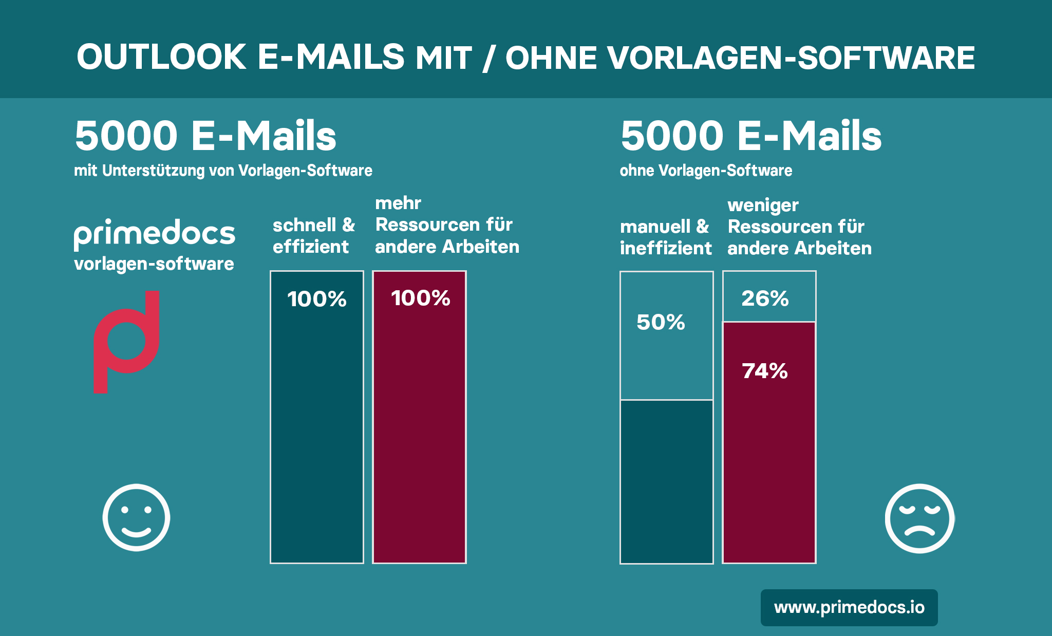 Ein Vergleich: Arbeiten mit und ohne Vorlagen-Software in Outlook